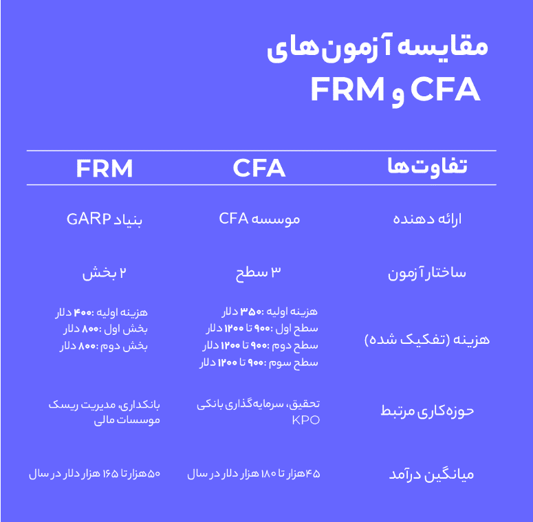 مدرک CFA بهتر است یا مدرک FRM؟