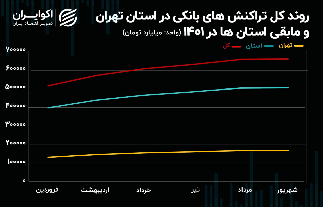سرعت رشد تراکنش های بانکی کشور گرفته شد